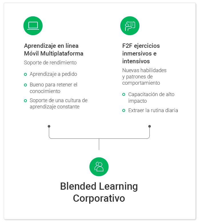 ¿Qué es B-learning: modelos, ejemplos y herramientas?