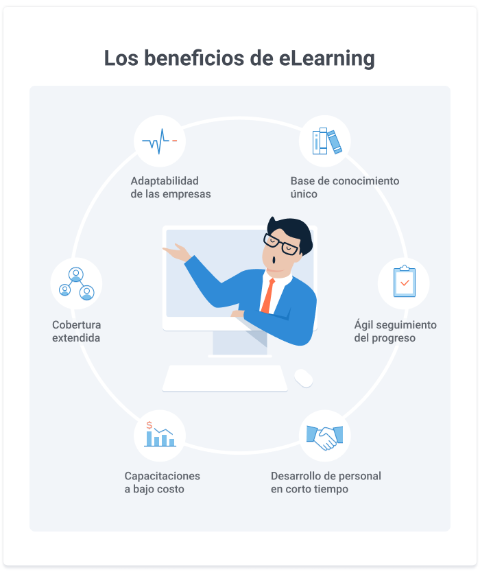¿Qué es el eLearning? Cómo lanzar eLearning en 9 pasos.